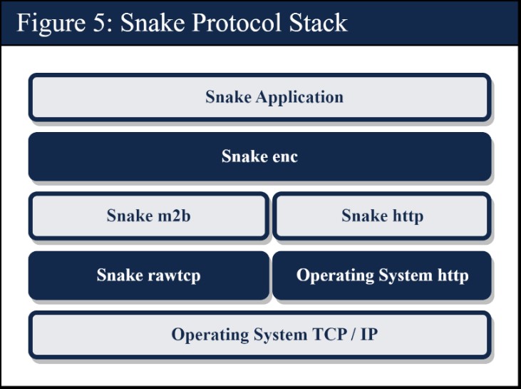 Hunting Russian Intelligence “Snake” Malware | Cyber.gov.au